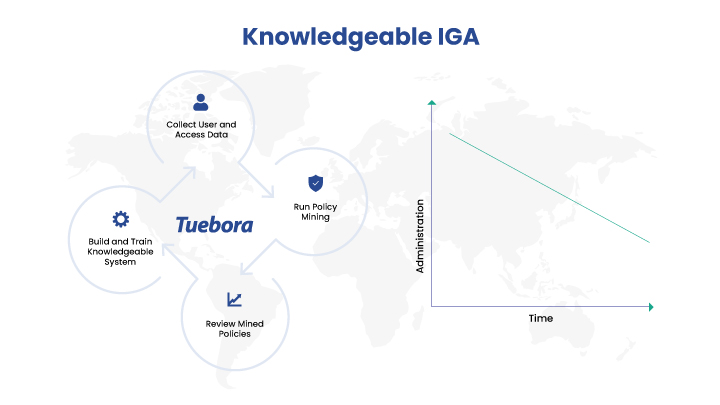 Knowledgeable IGA – How it produces better outcomes?